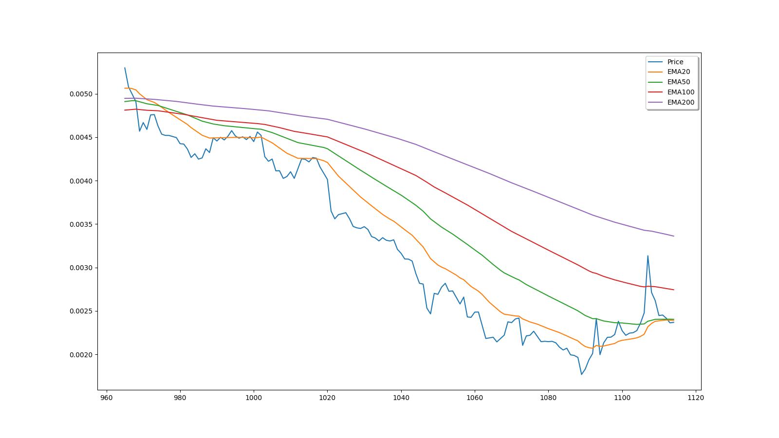 ELYSIA Exponential Moving Averages