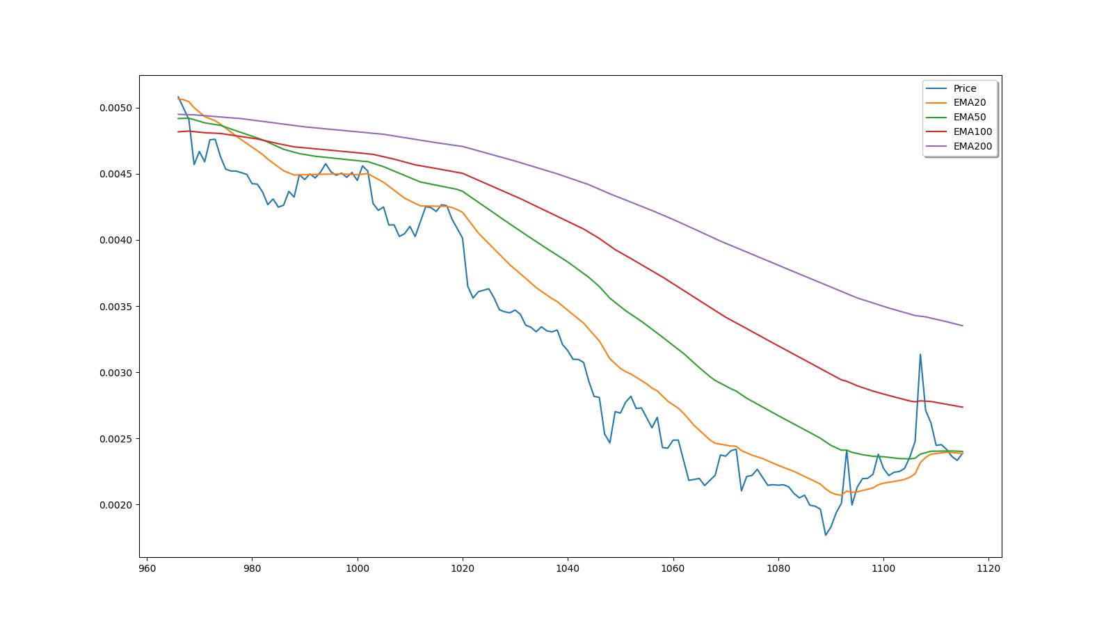 ELYSIA Exponential Moving Averages