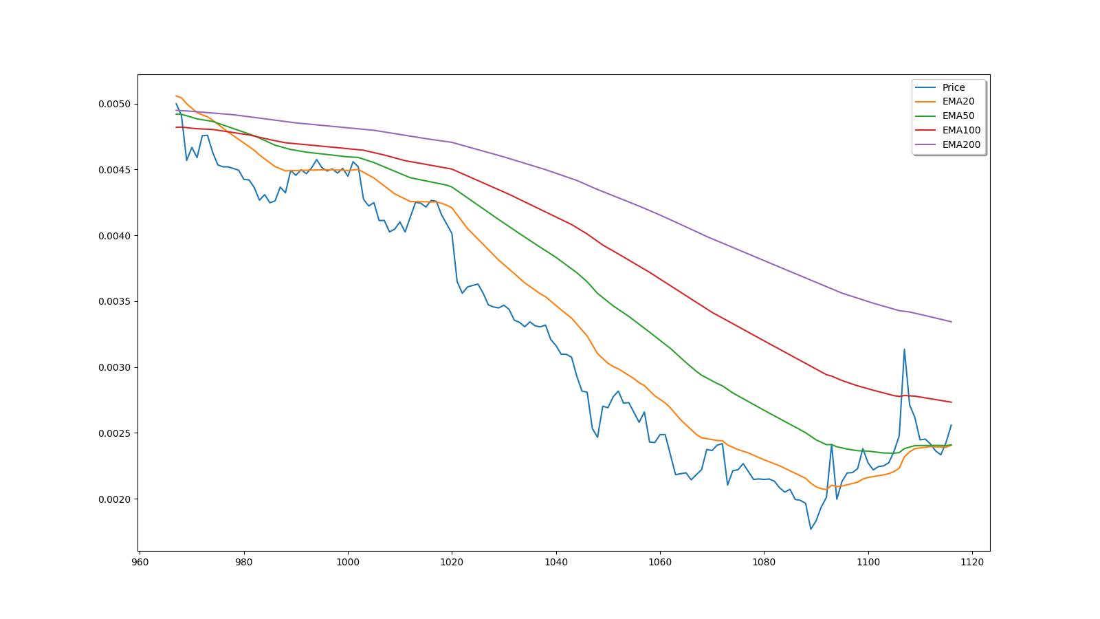 ELYSIA Exponential Moving Averages