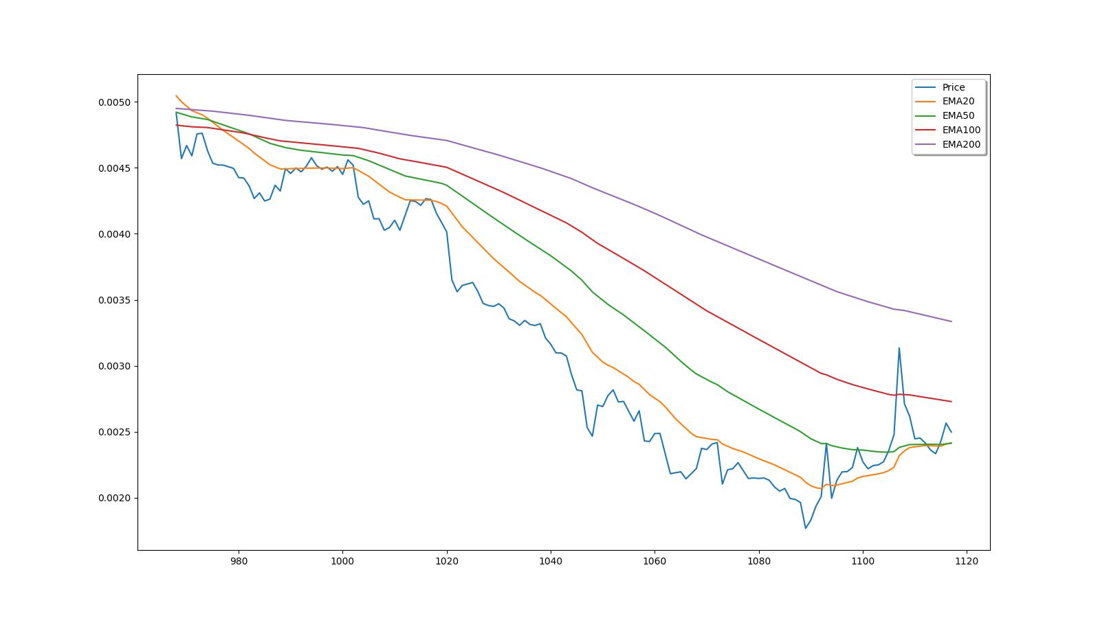 ELYSIA Exponential Moving Averages