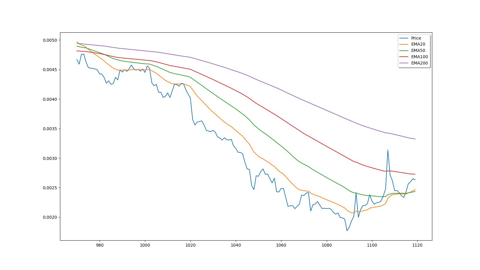 ELYSIA Exponential Moving Averages