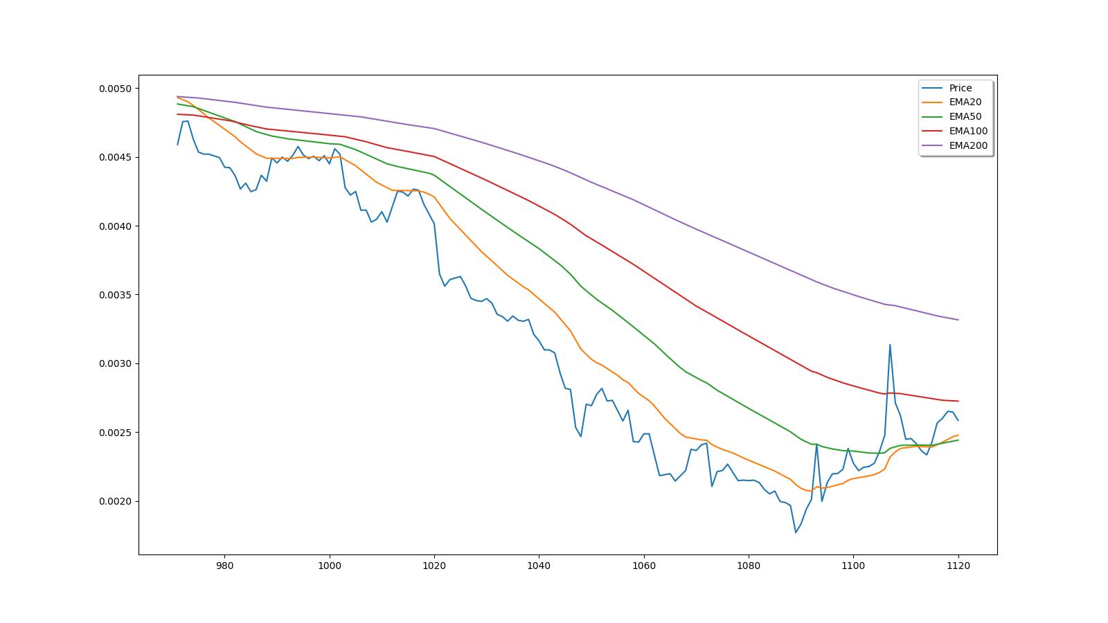 엘리시아 Exponential Moving Averages