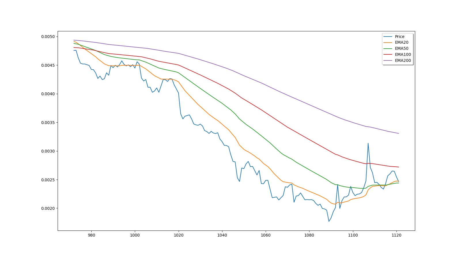 ELYSIA Exponential Moving Averages