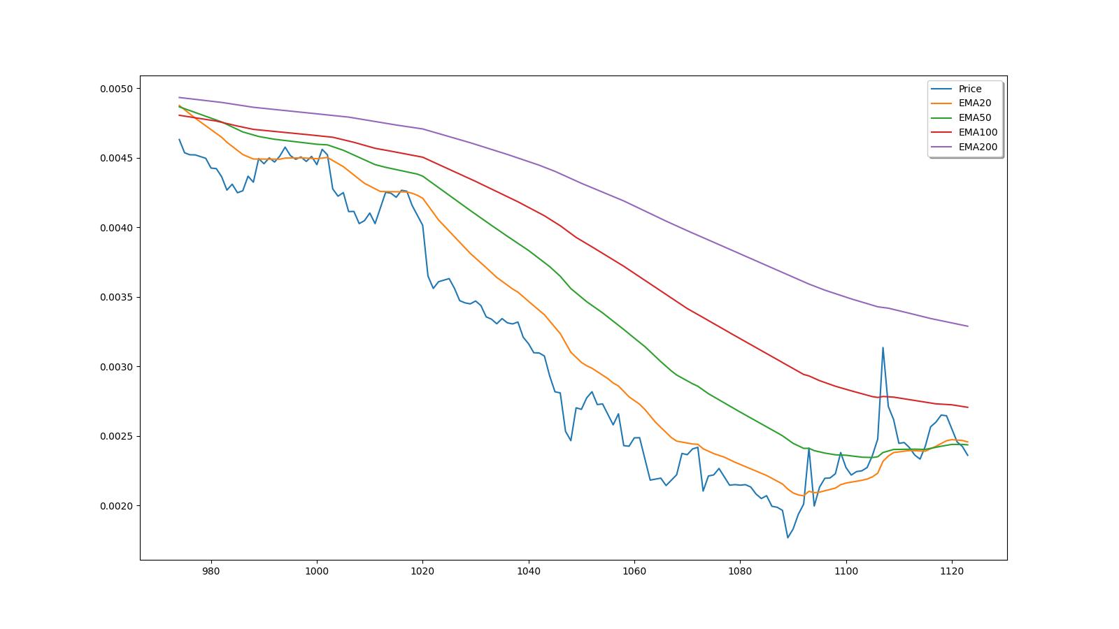 ELYSIA Exponential Moving Averages