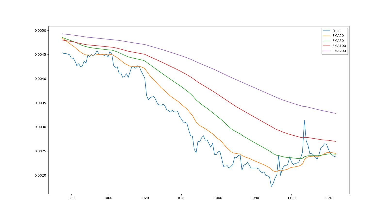 ELYSIA Exponential Moving Averages