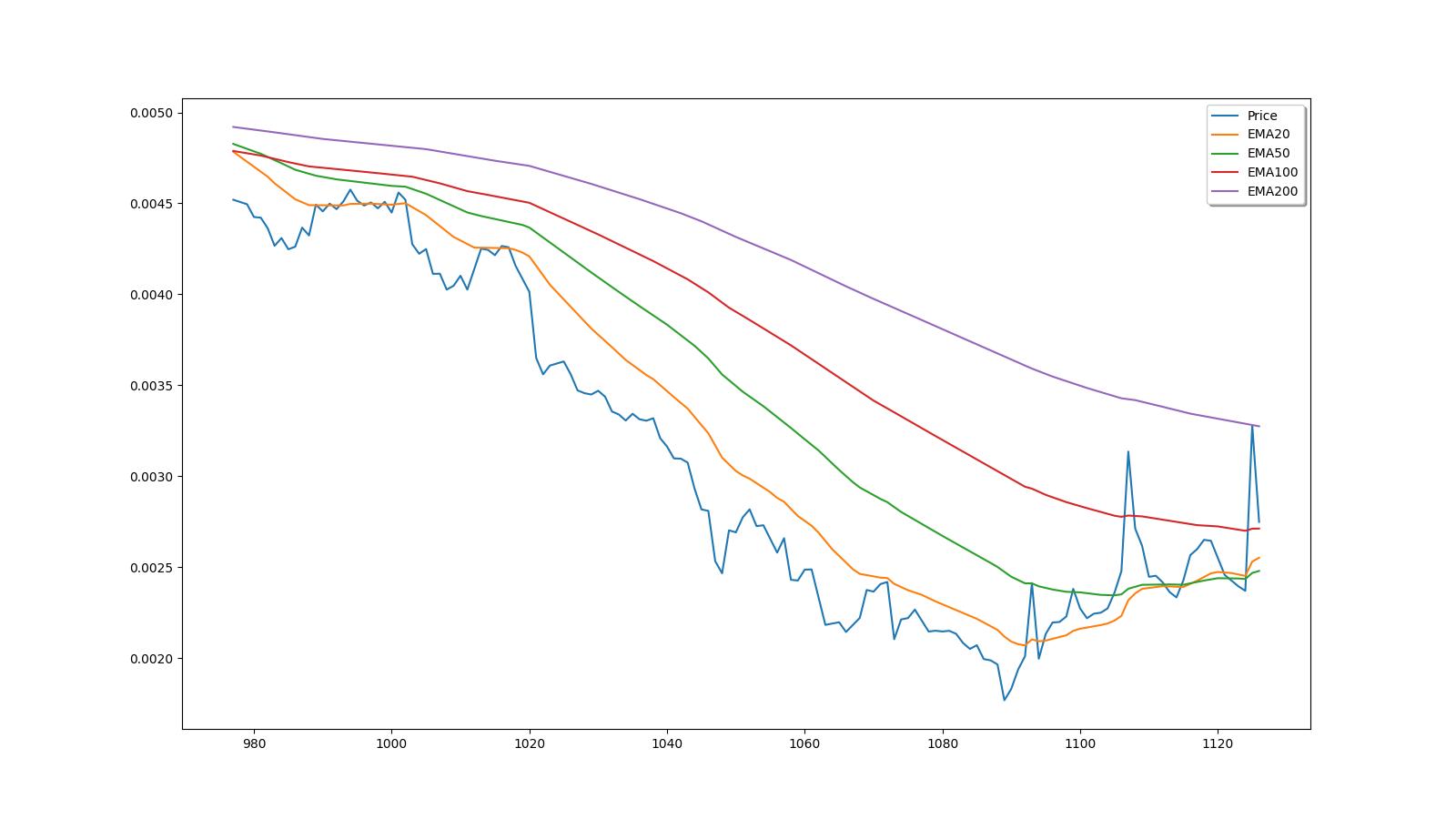 ELYSIA Exponential Moving Averages