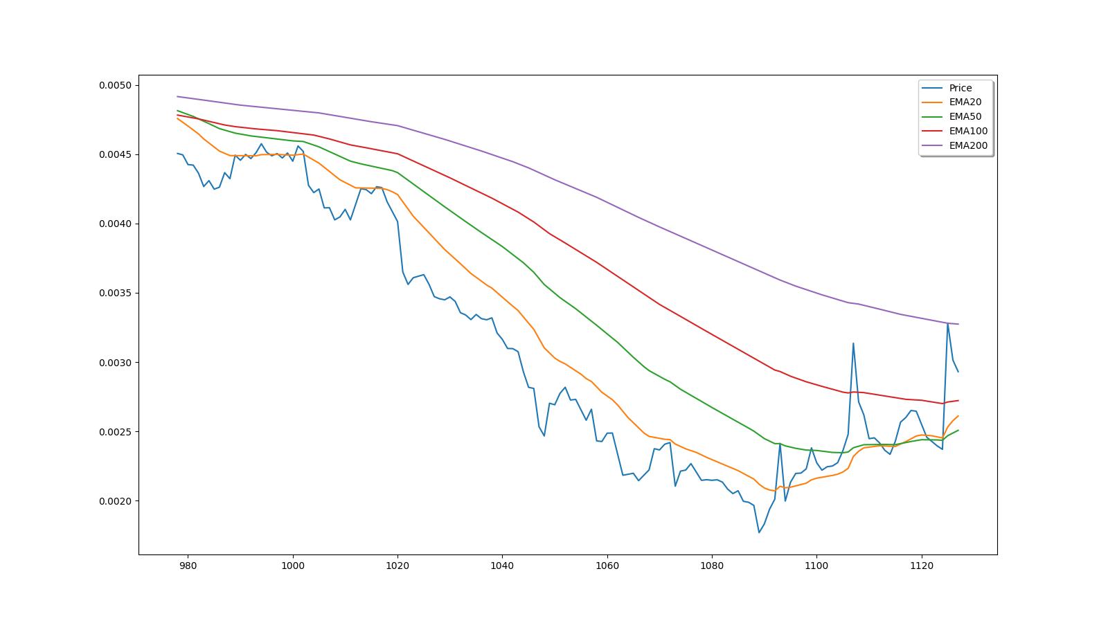 ELYSIA Exponential Moving Averages