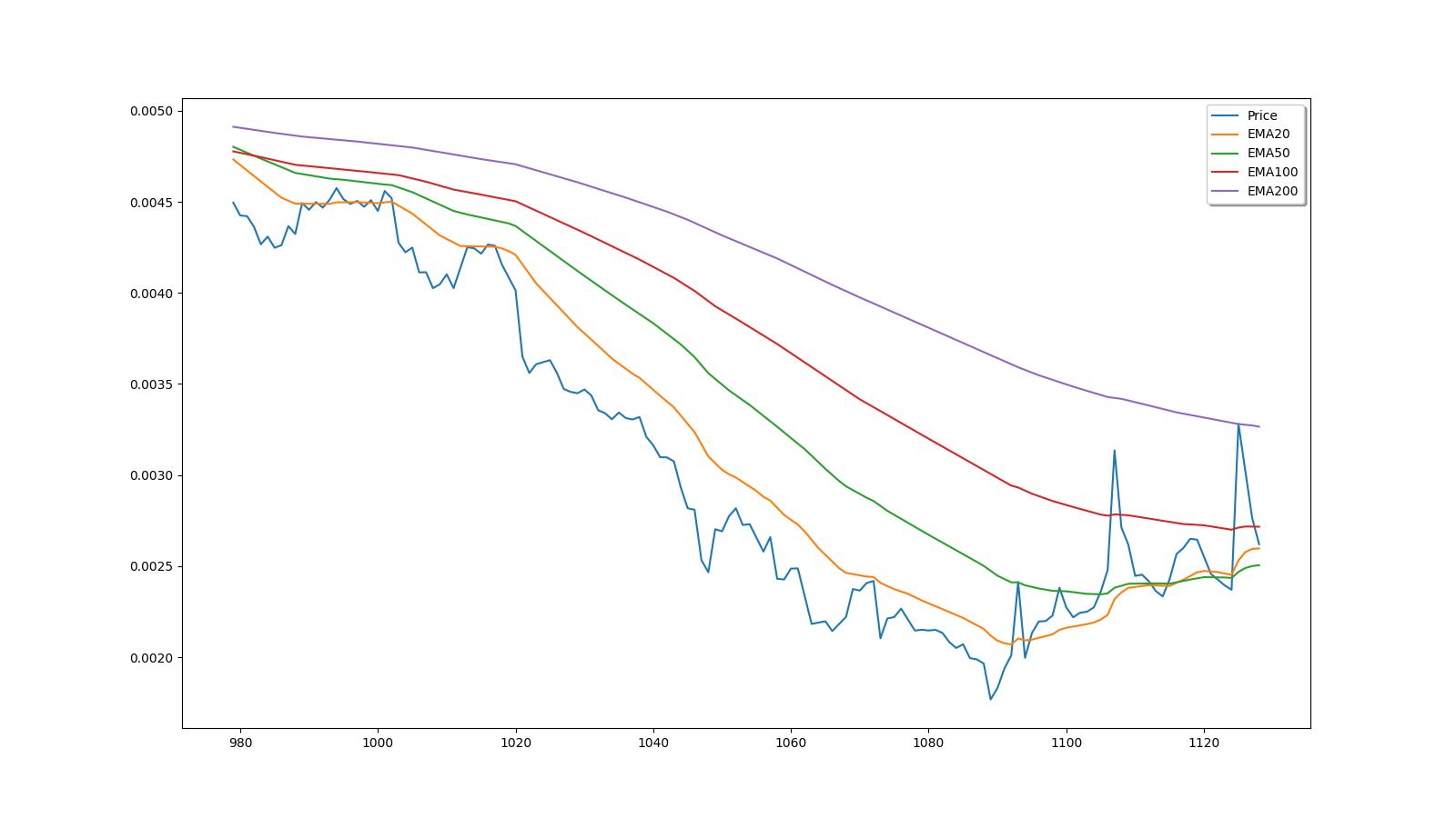 ELYSIA Exponential Moving Averages