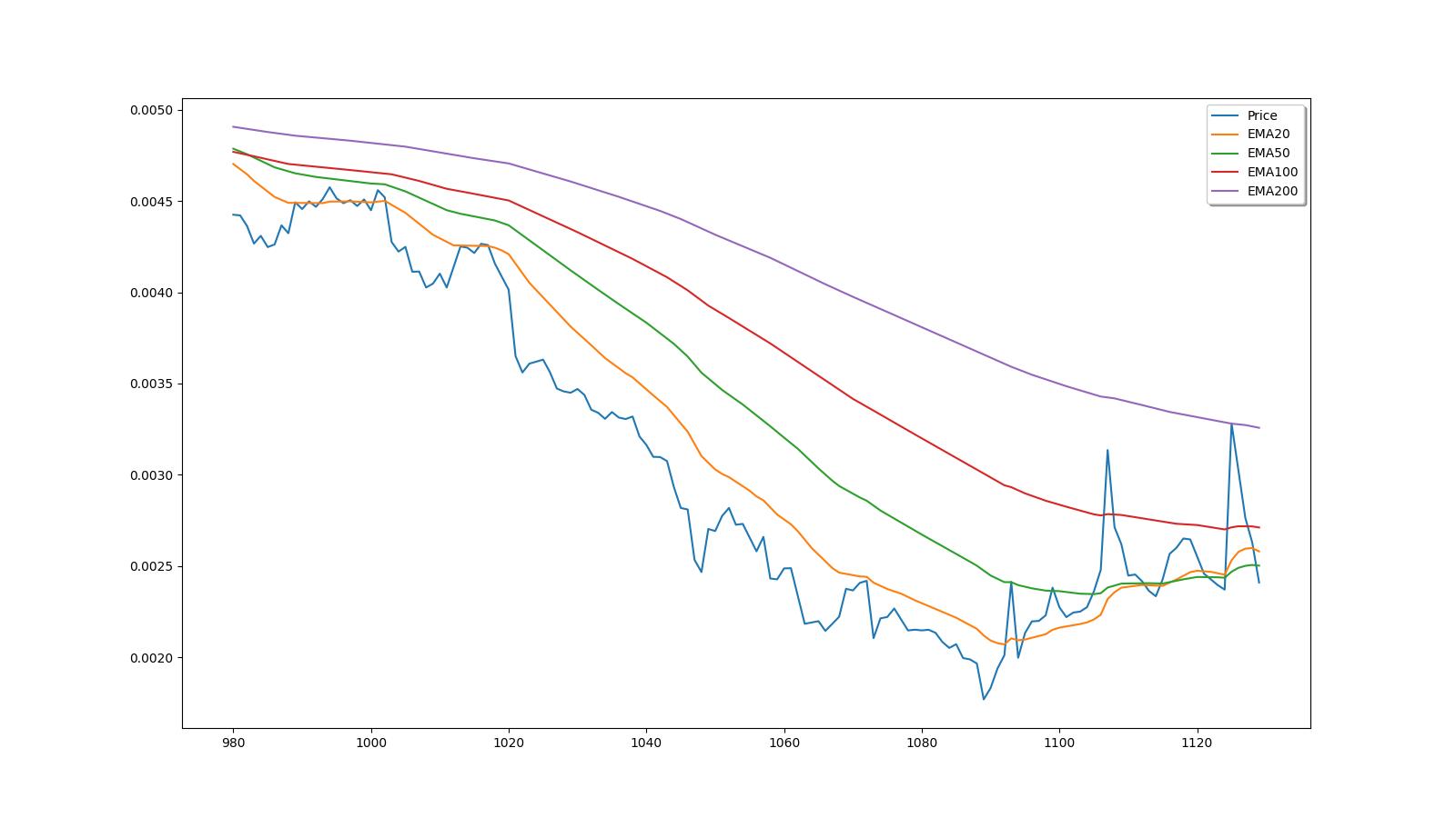 ELYSIA Exponential Moving Averages