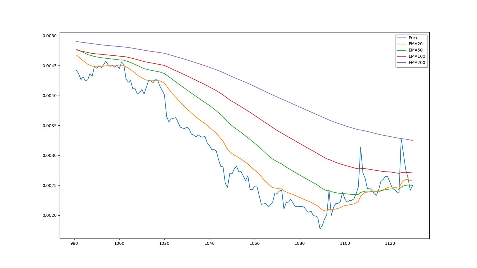 엘리시아 Exponential Moving Averages