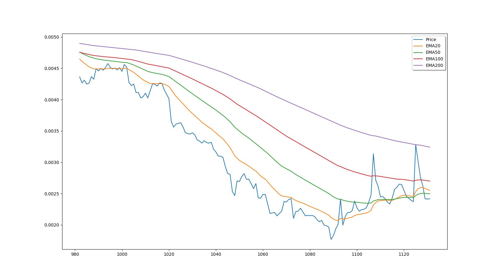 ELYSIA Exponential Moving Averages