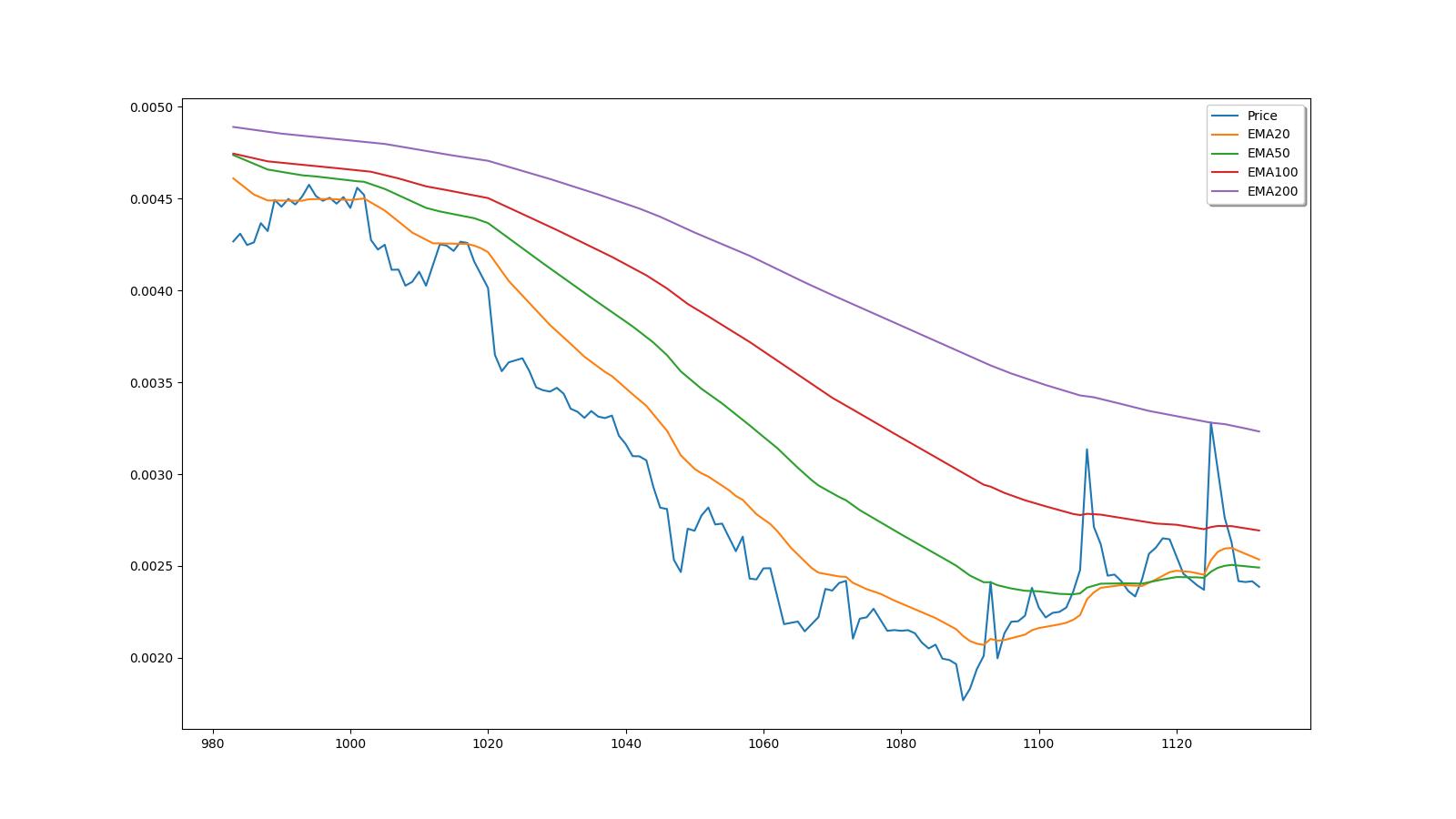 ELYSIA Exponential Moving Averages