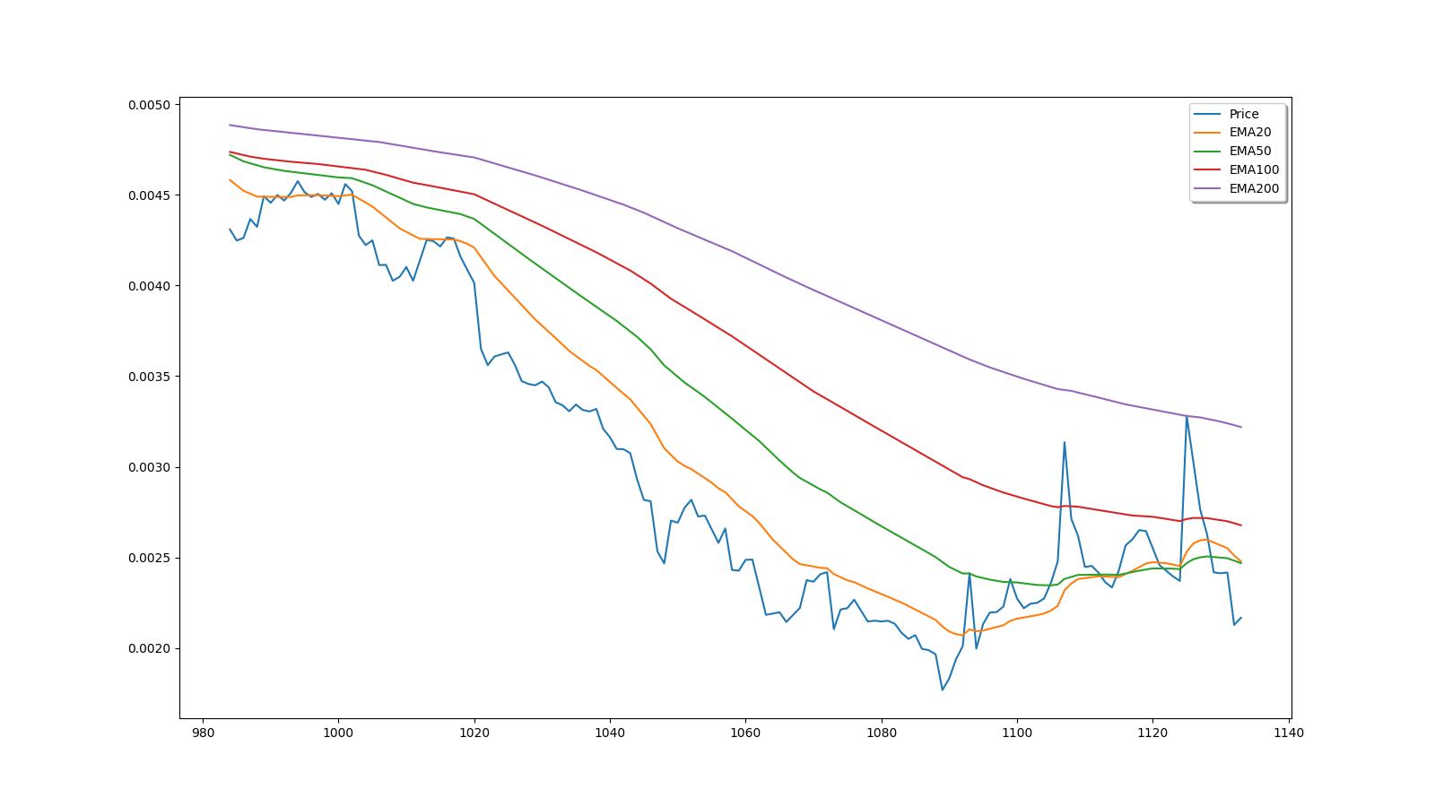 ELYSIA Exponential Moving Averages