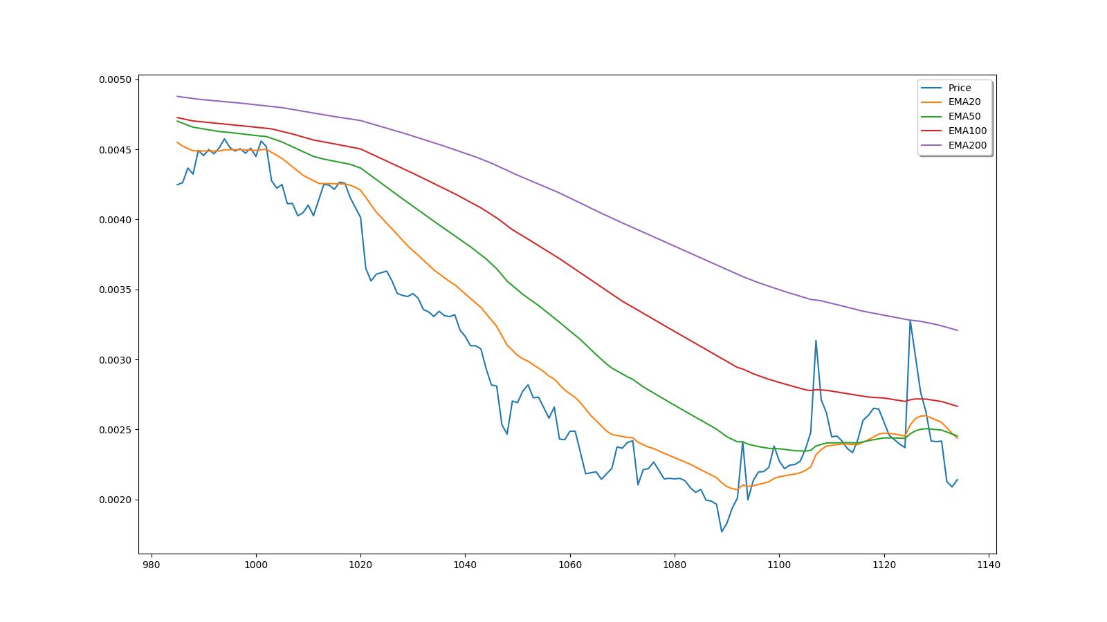 엘리시아 Exponential Moving Averages