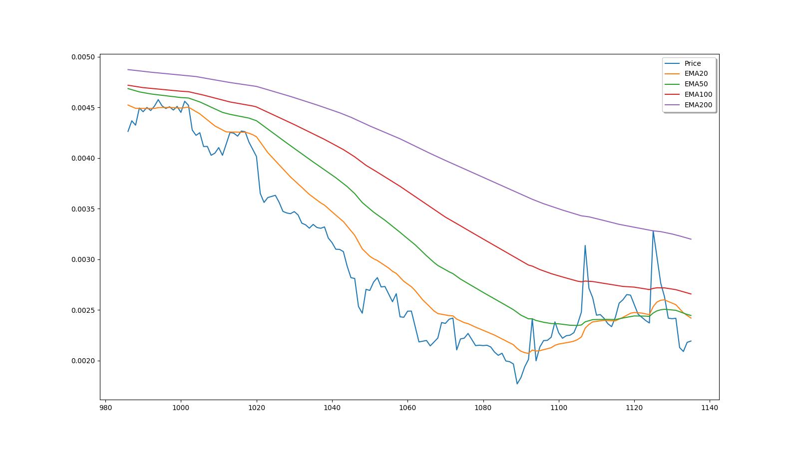 ELYSIA Exponential Moving Averages
