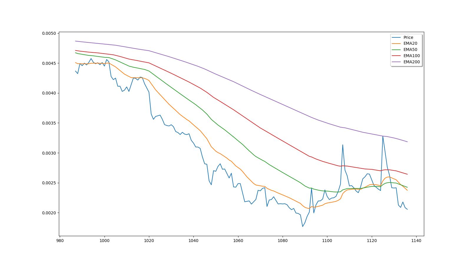 ELYSIA Exponential Moving Averages