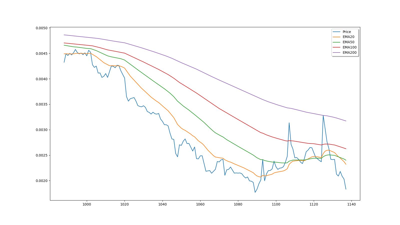 ELYSIA Exponential Moving Averages