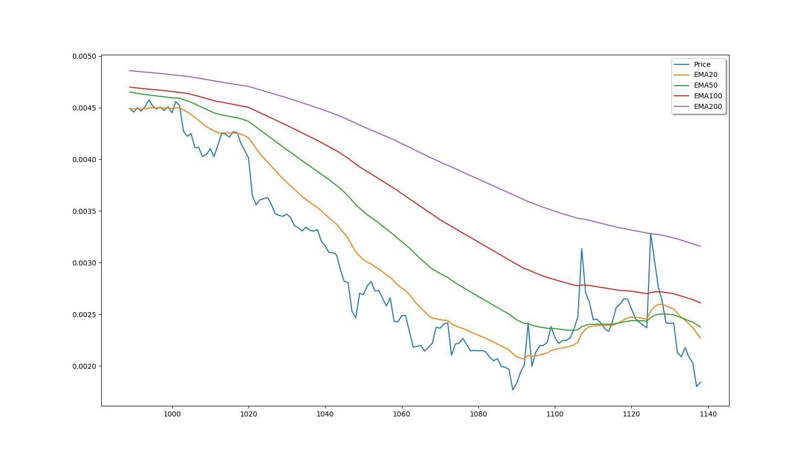 ELYSIA Exponential Moving Averages