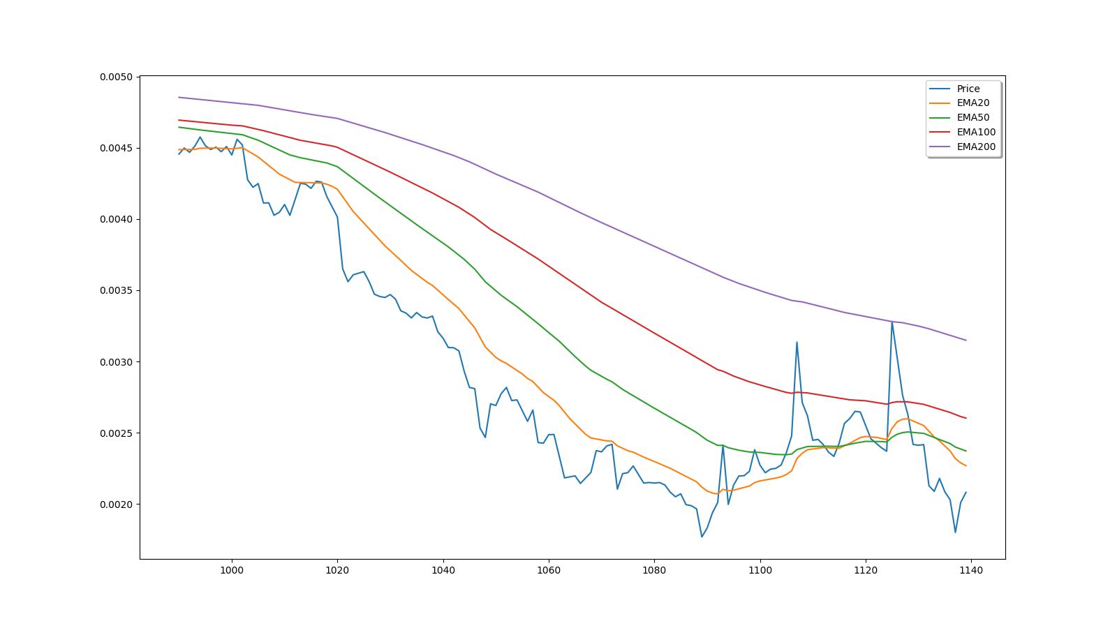 ELYSIA Exponential Moving Averages