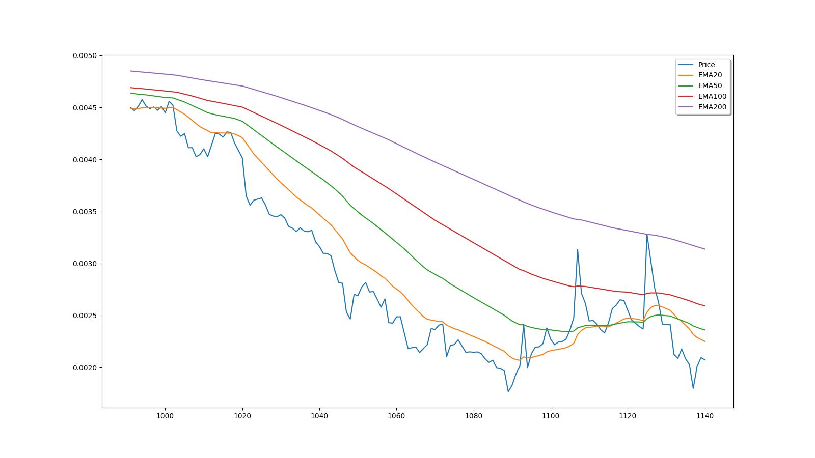 ELYSIA Exponential Moving Averages