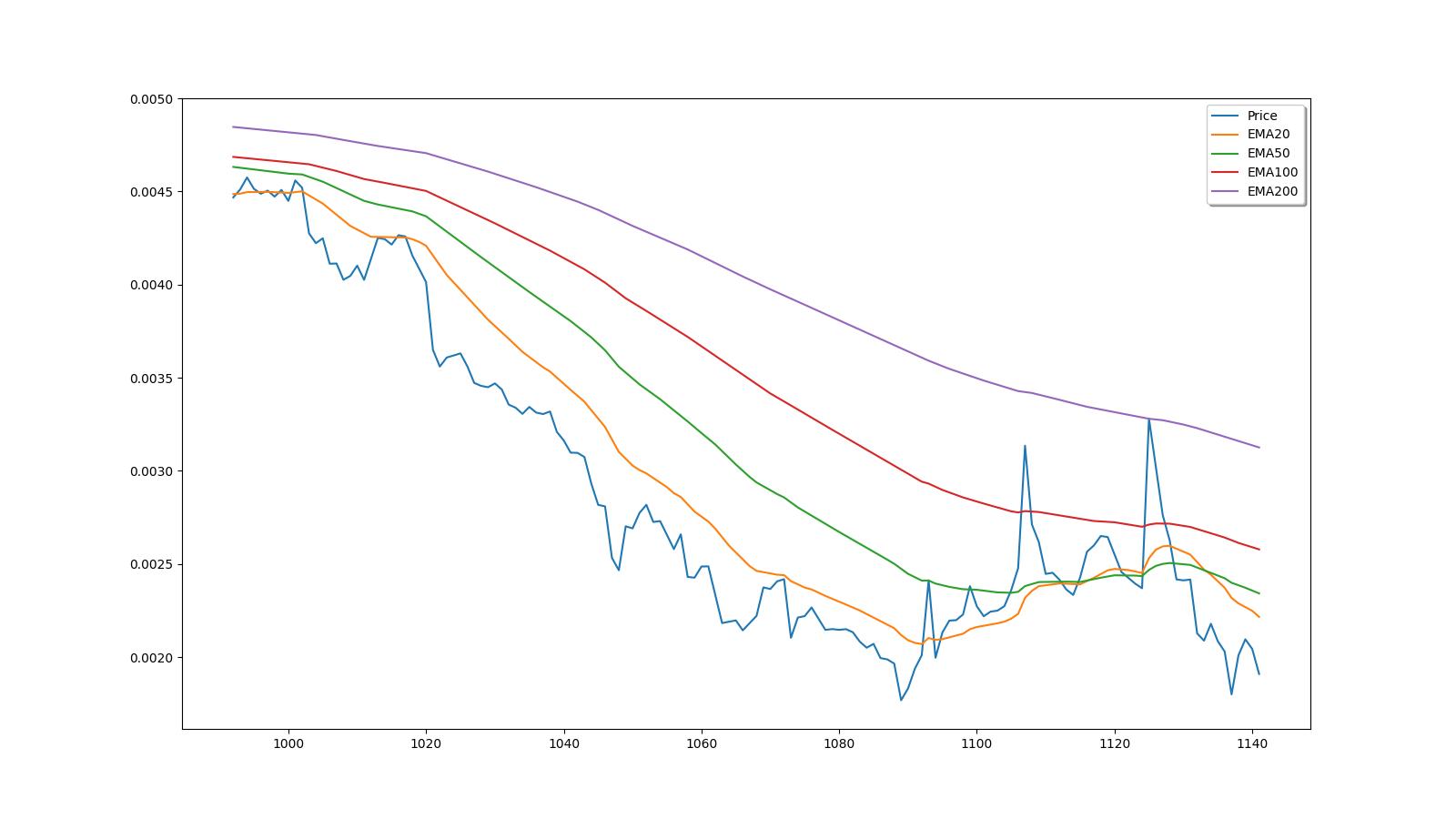 ELYSIA Exponential Moving Averages
