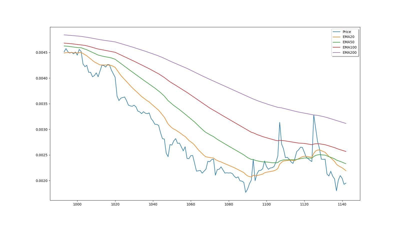 ELYSIA Exponential Moving Averages