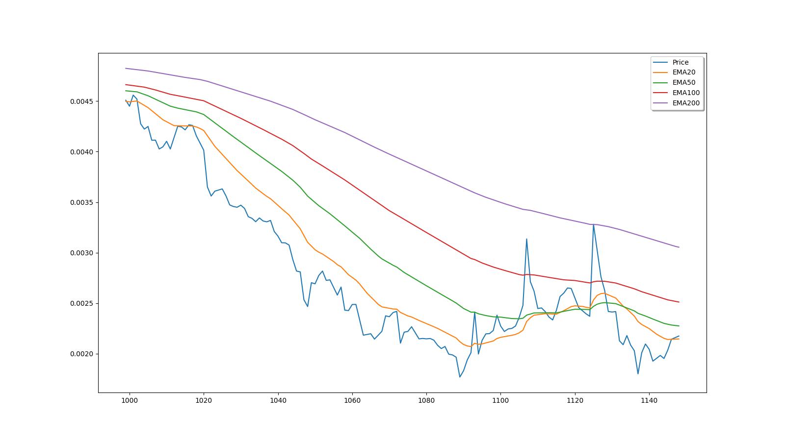 엘리시아 Exponential Moving Averages