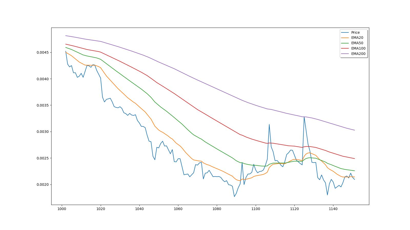 ELYSIA Exponential Moving Averages