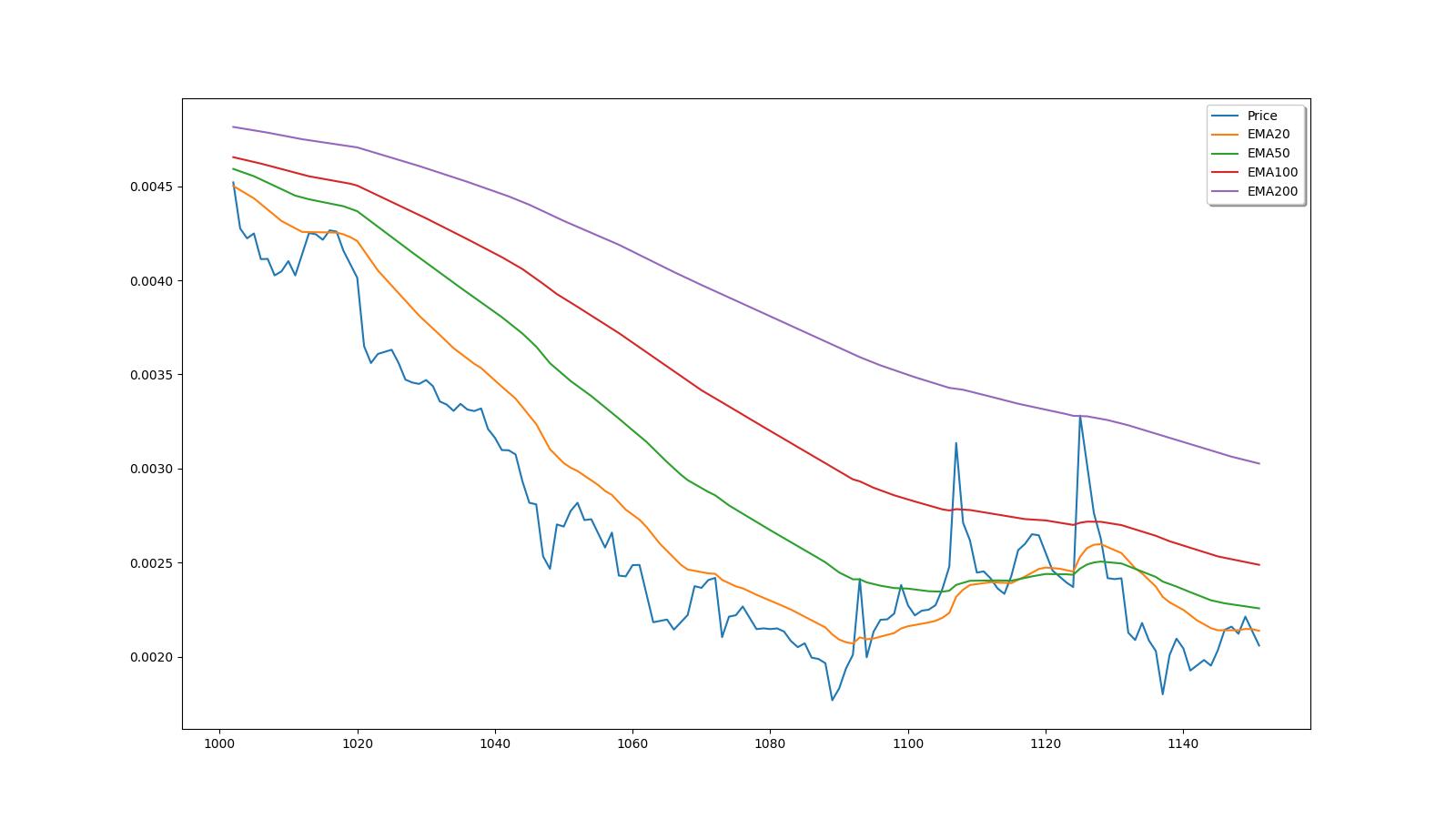 엘리시아 Exponential Moving Averages