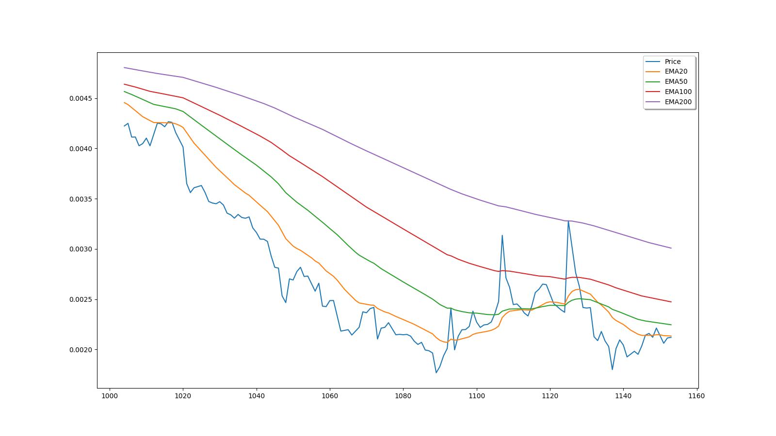 ELYSIA Exponential Moving Averages