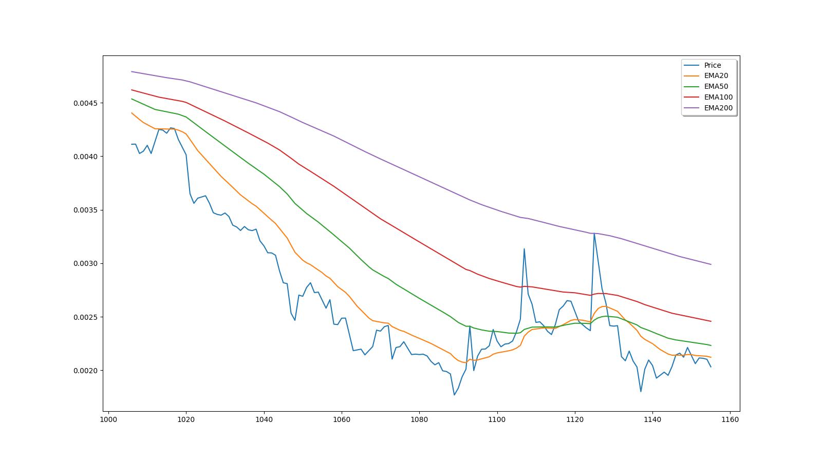 ELYSIA Exponential Moving Averages