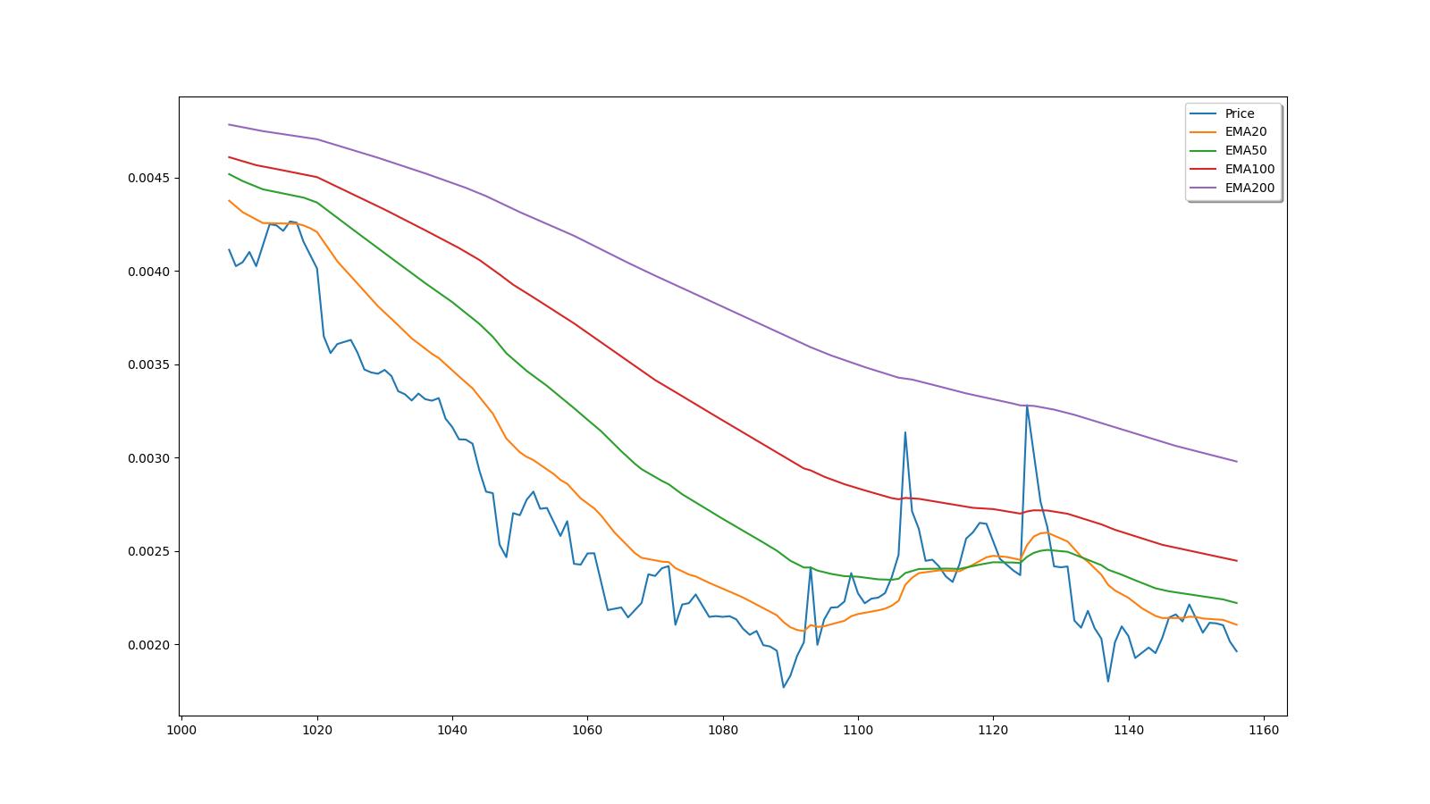 ELYSIA Exponential Moving Averages