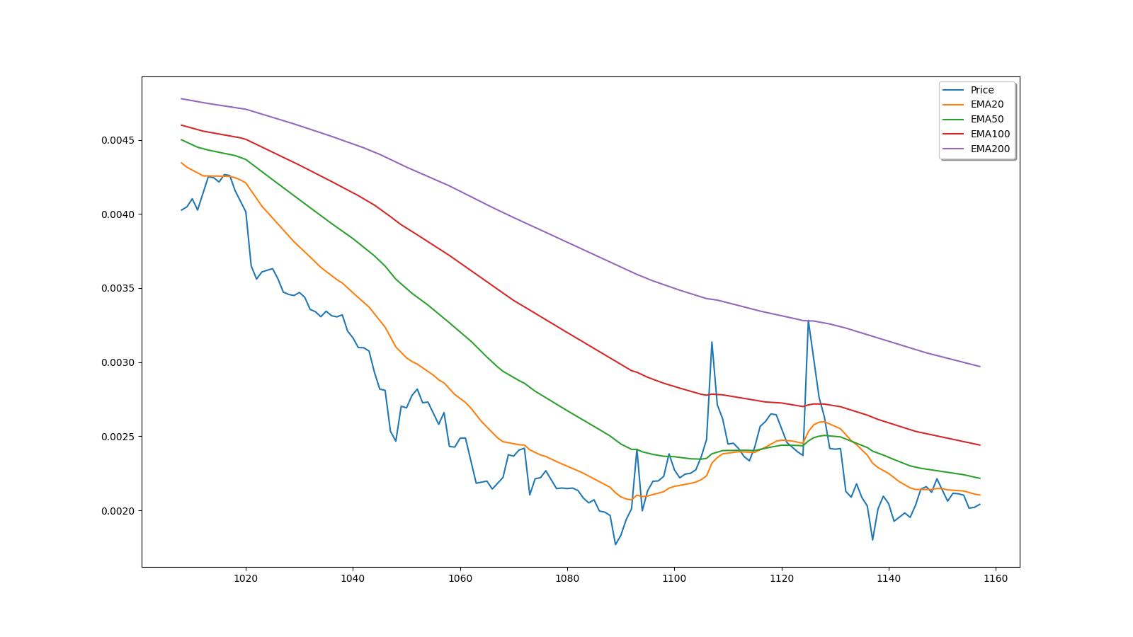 ELYSIA Exponential Moving Averages