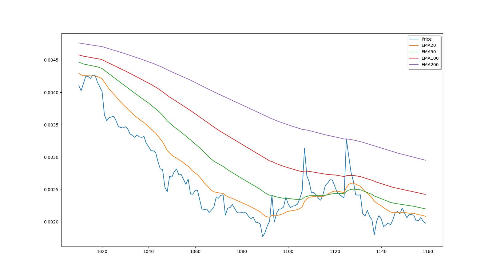 ELYSIA Exponential Moving Averages