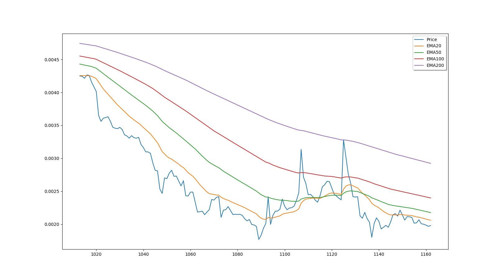 ELYSIA Exponential Moving Averages