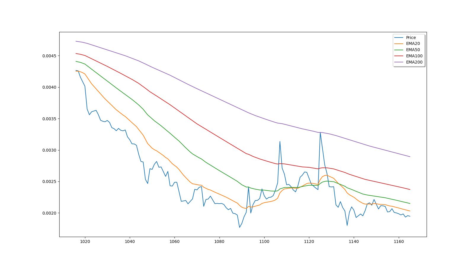 ELYSIA Exponential Moving Averages