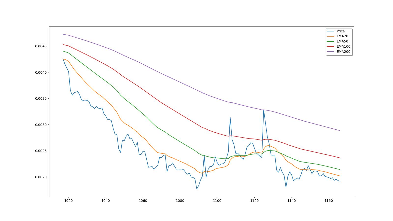 ELYSIA Exponential Moving Averages