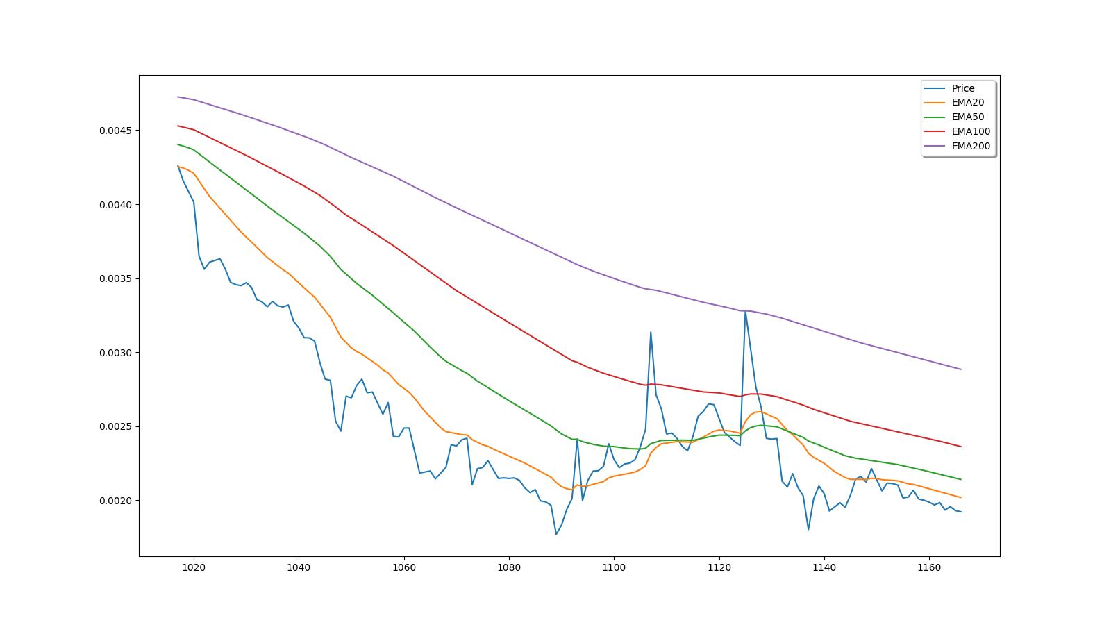 ELYSIA Exponential Moving Averages