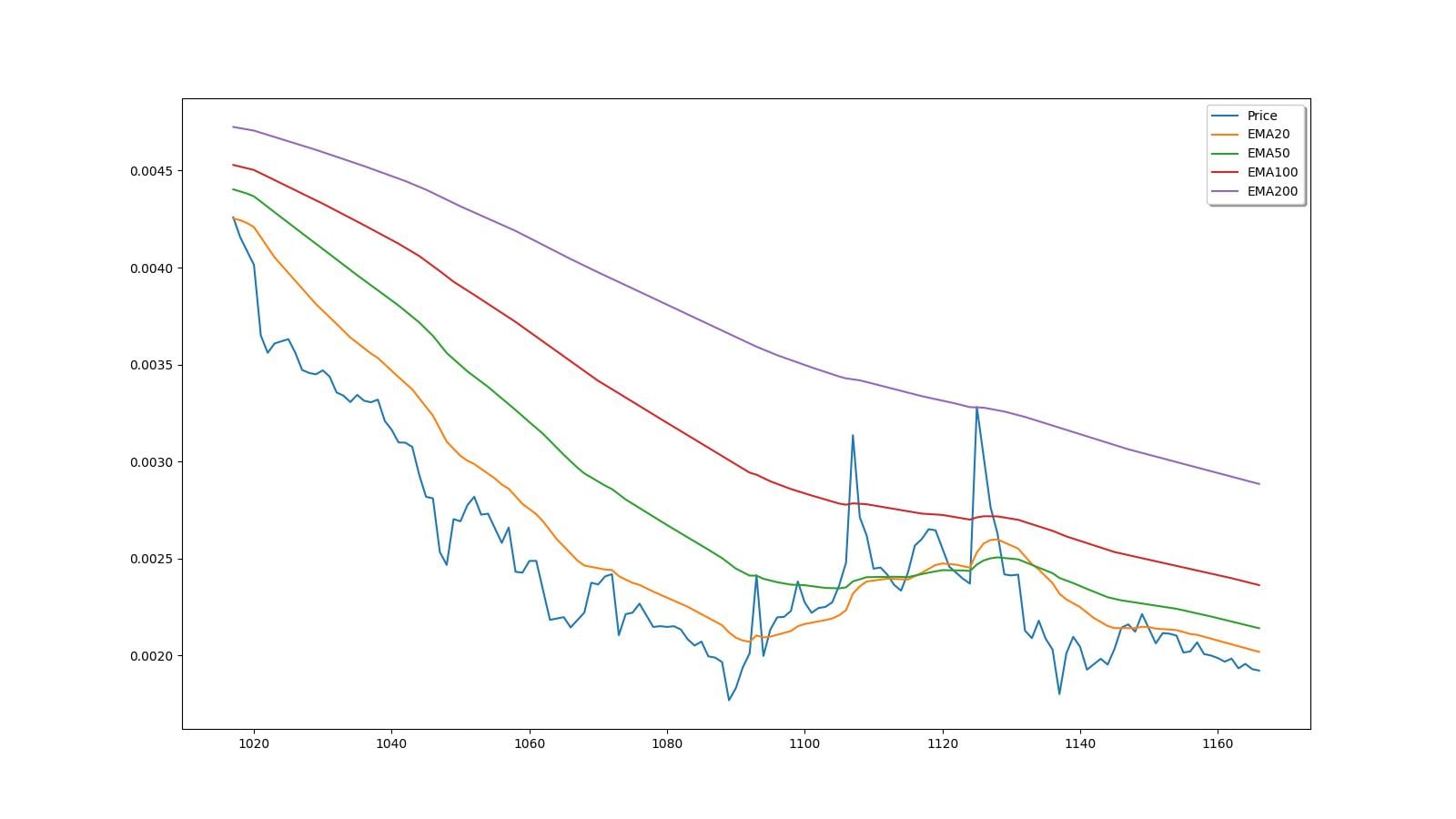 ELYSIA Exponential Moving Averages