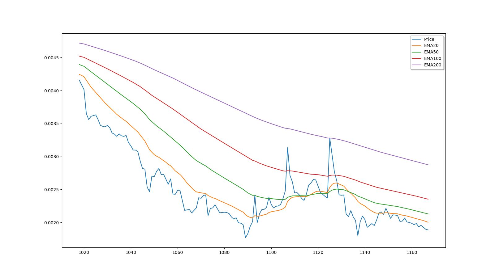ELYSIA Exponential Moving Averages