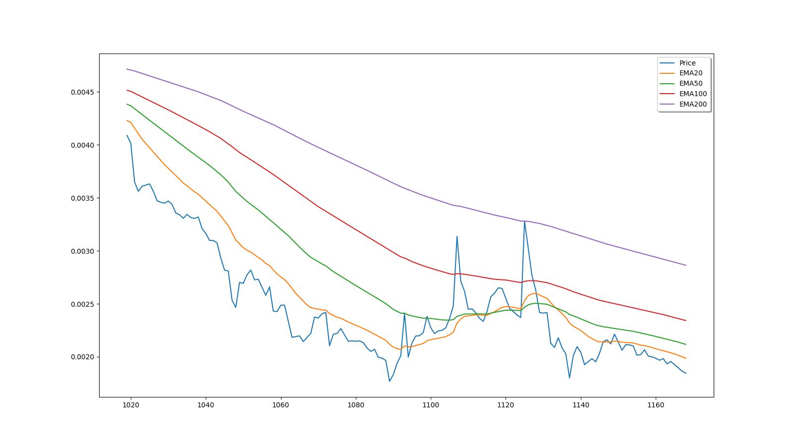 ELYSIA Exponential Moving Averages