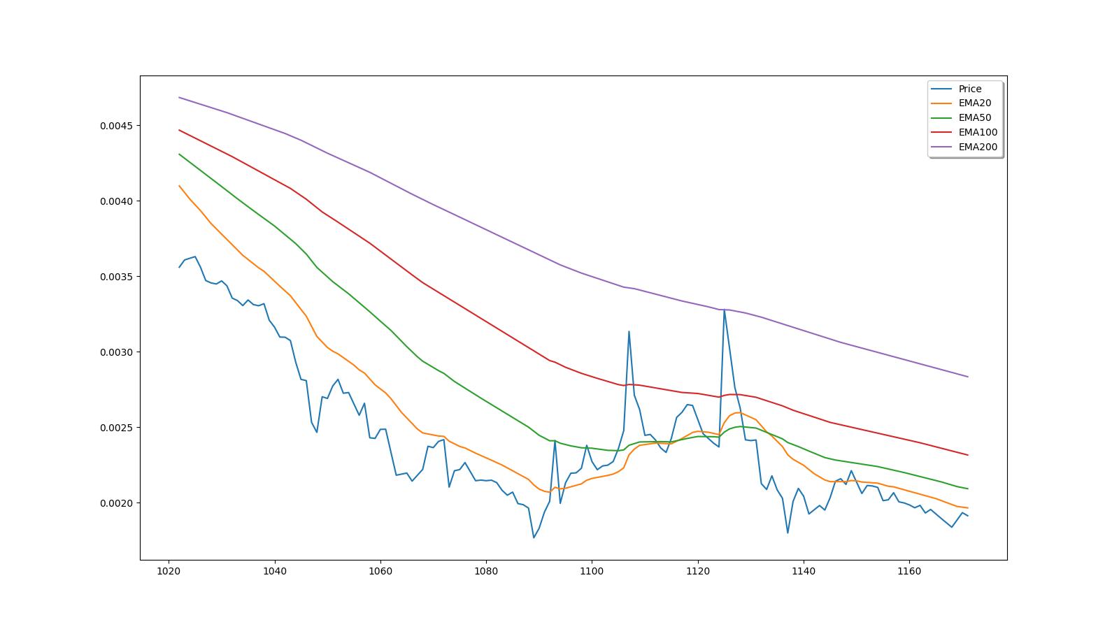 ELYSIA Exponential Moving Averages