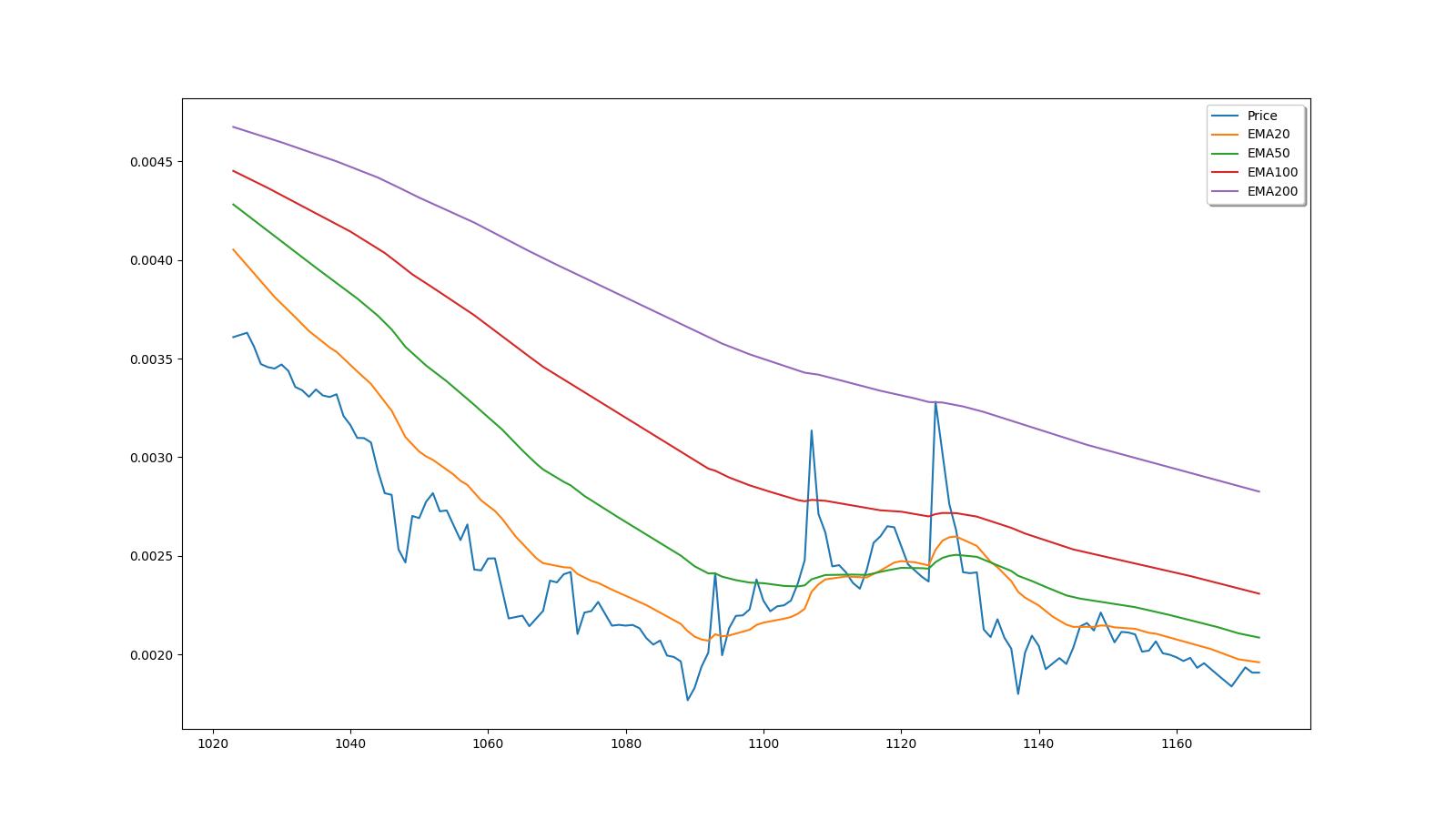 ELYSIA Exponential Moving Averages