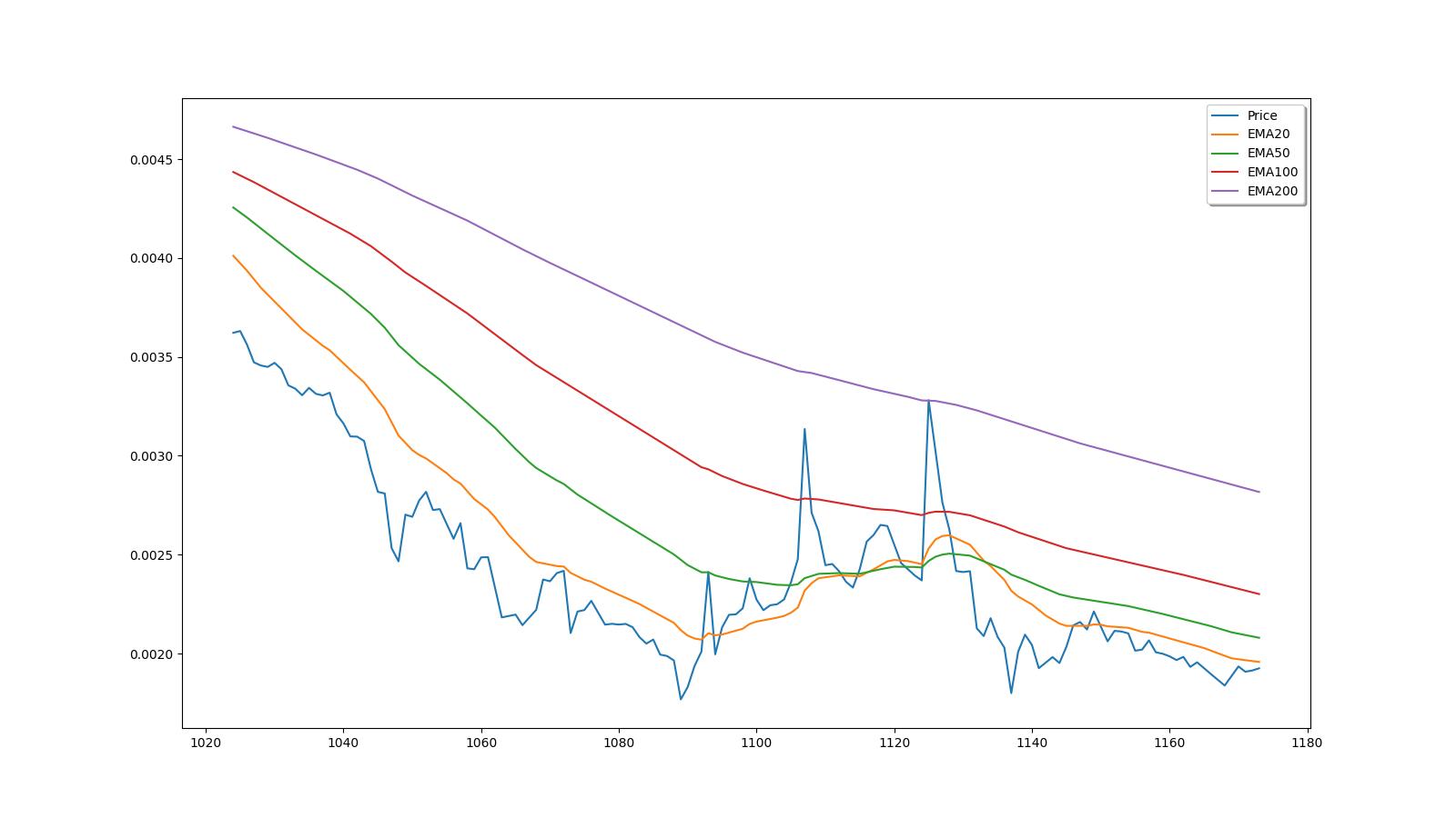 ELYSIA Exponential Moving Averages