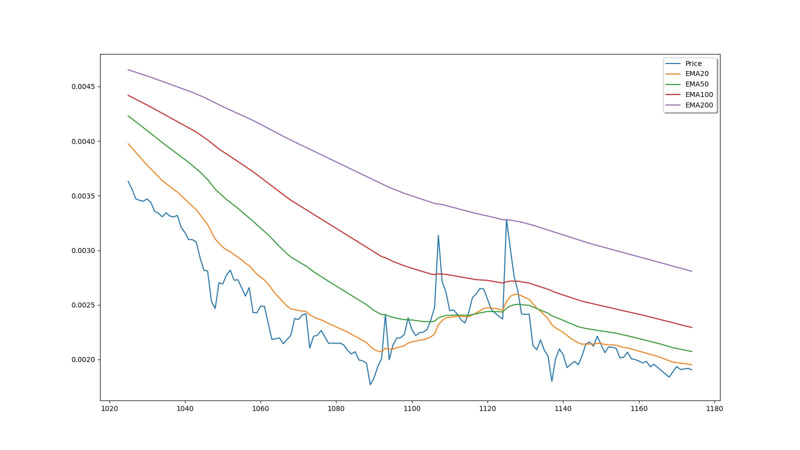엘리시아 Exponential Moving Averages