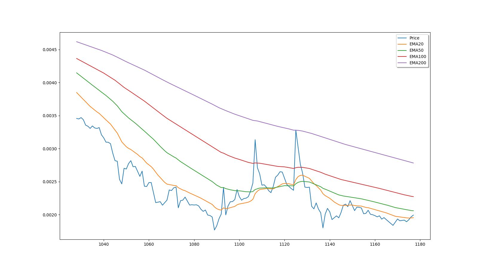 ELYSIA Exponential Moving Averages