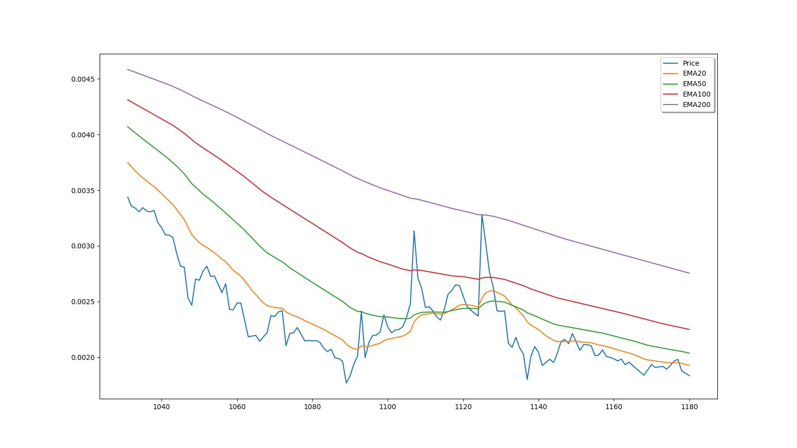 엘리시아 Exponential Moving Averages