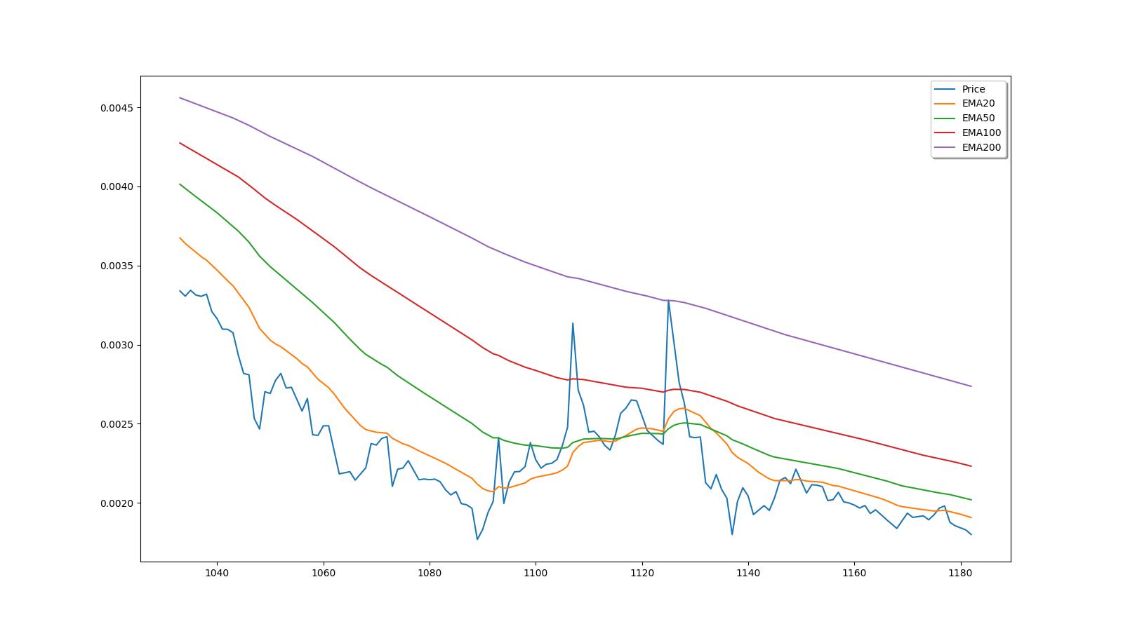 엘리시아 Exponential Moving Averages