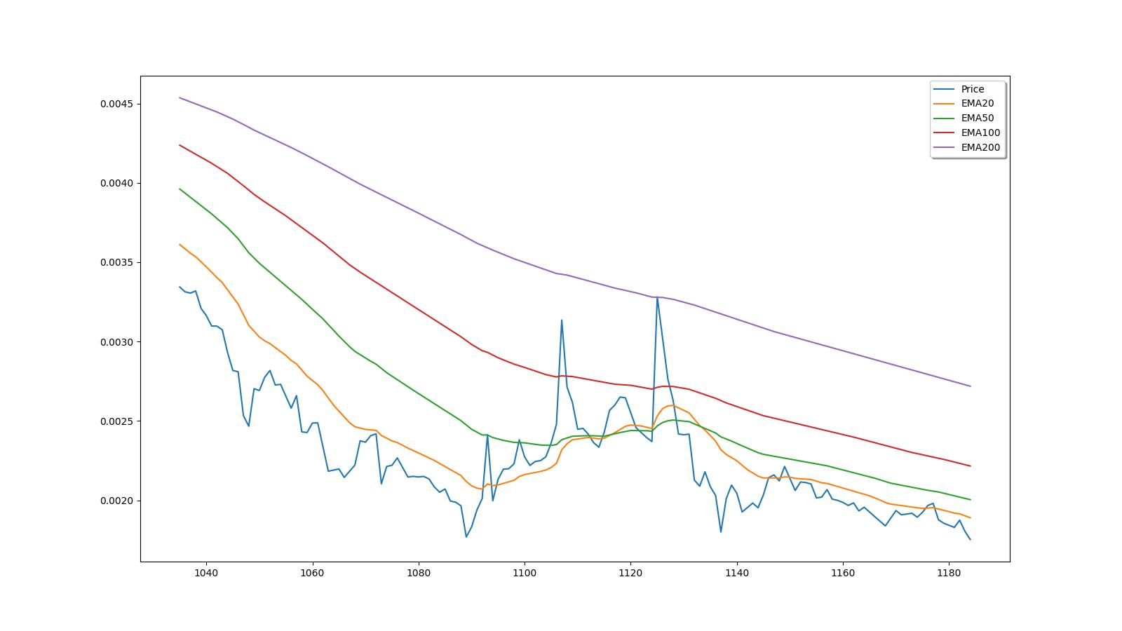 ELYSIA Exponential Moving Averages