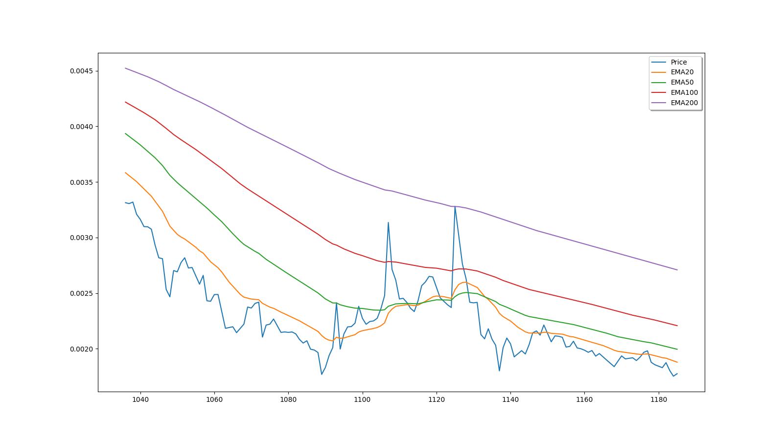 엘리시아 Exponential Moving Averages